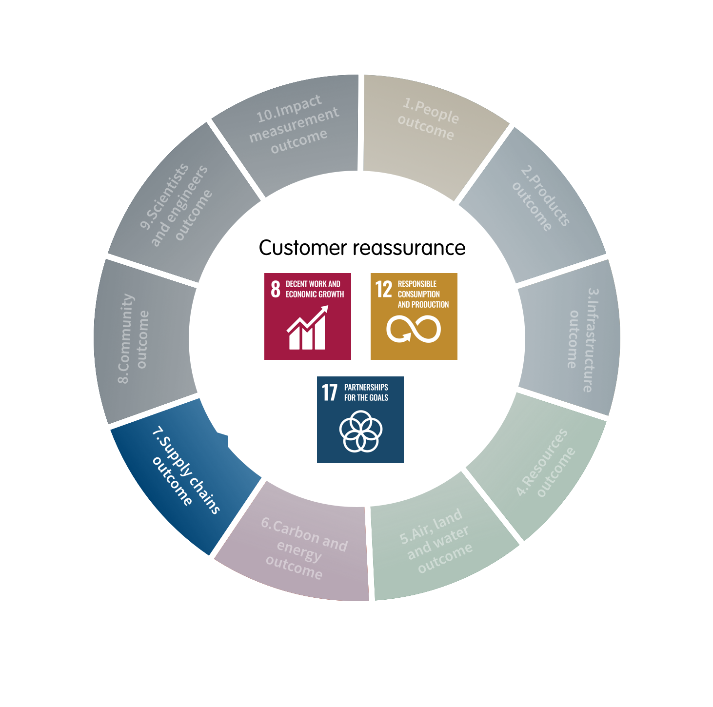 Our 10 SD outcomes | ArcelorMittal