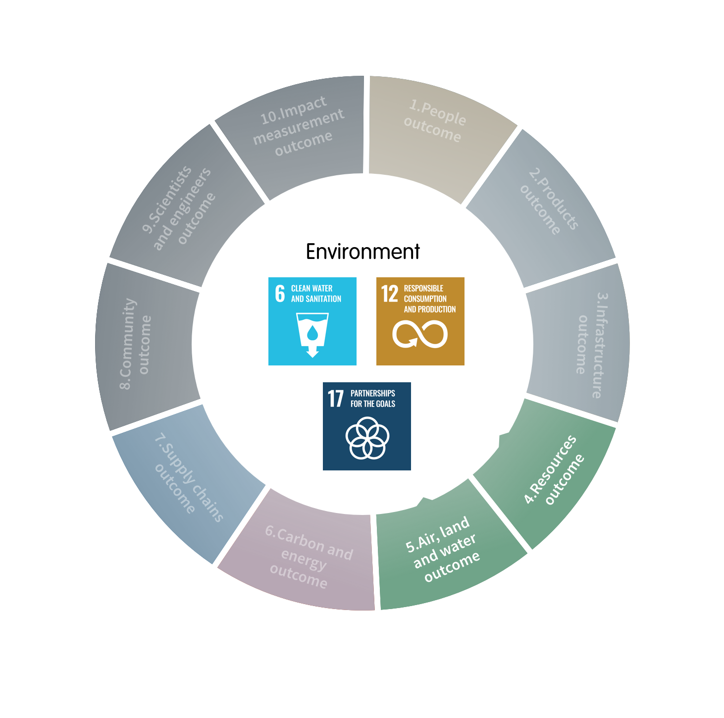 Our 10 SD outcomes | ArcelorMittal