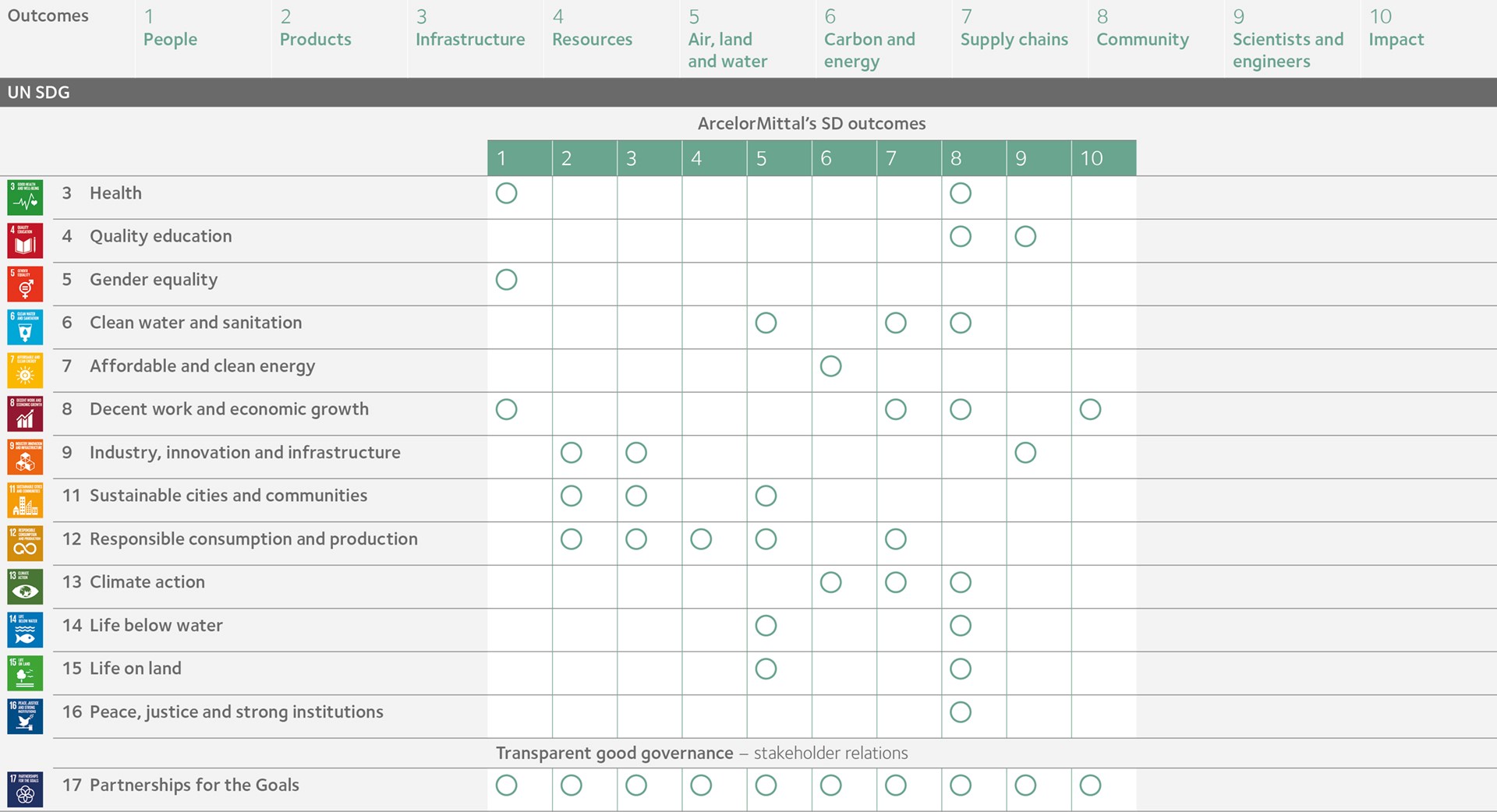 UN Sustainable Development Goals | ArcelorMittal